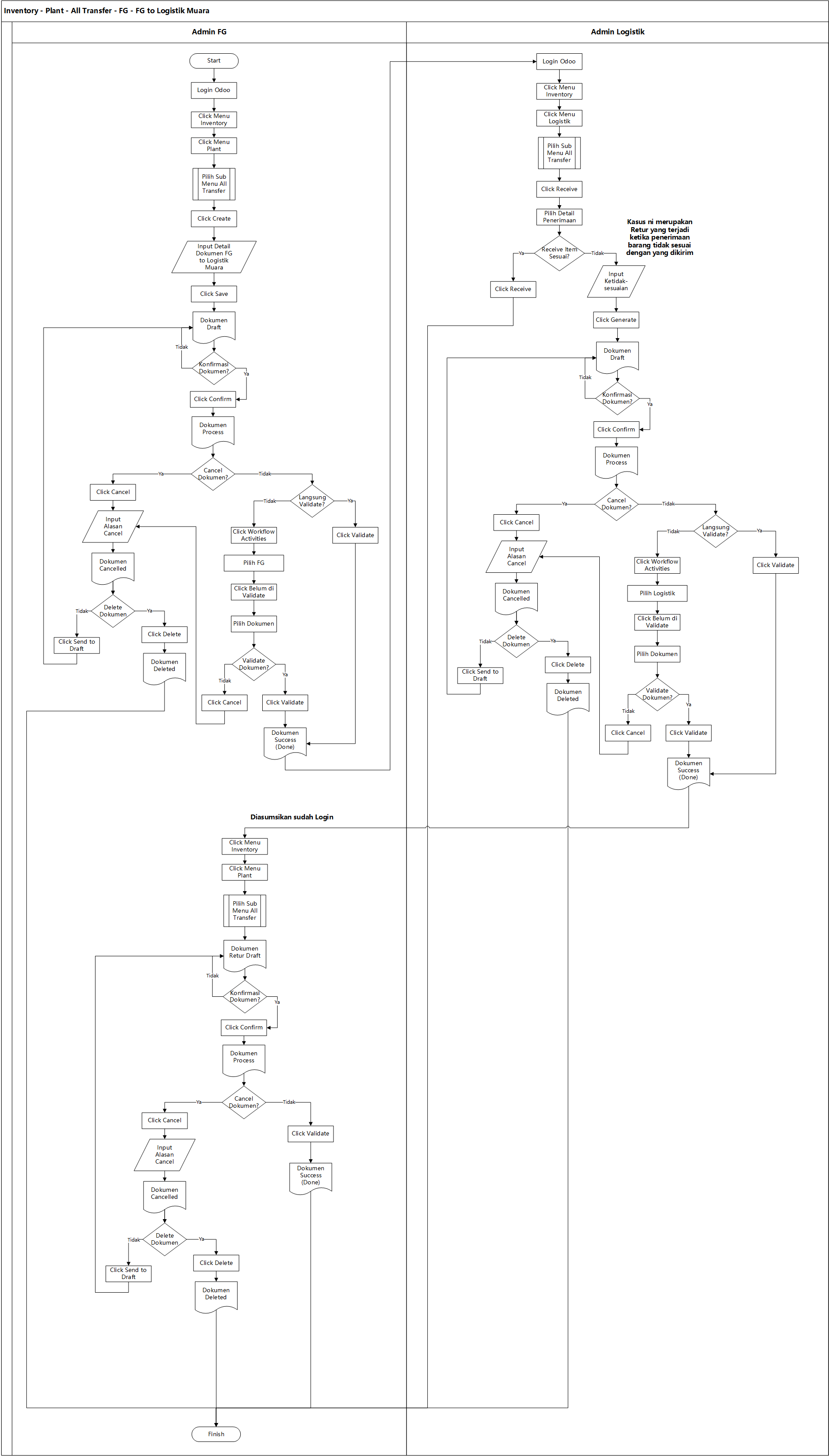 FG to Logistik Muara